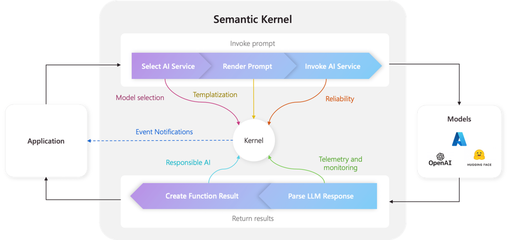 Add AI capabilities to a C# app using Semantic Kernel