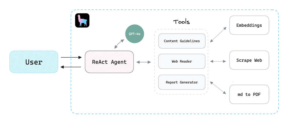 Learn How To Build A React Ai Agent Using Llamaindex 0507