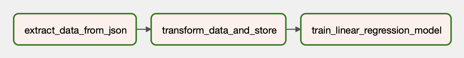 How To Implement The Etl Workflow Using Apache Airflow