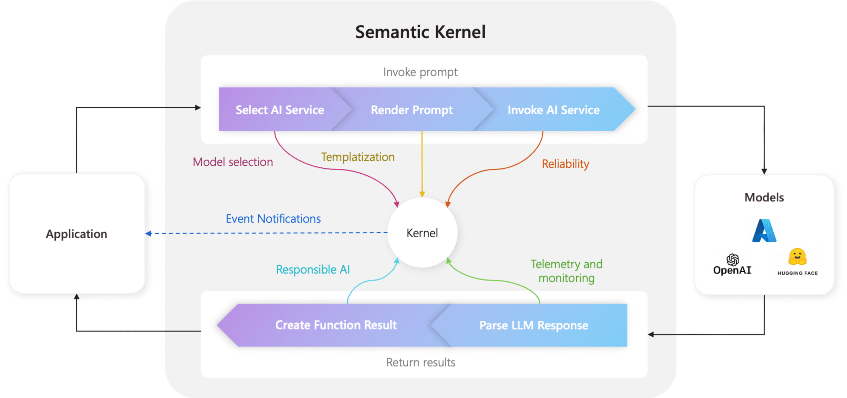 Add AI capabilities to a C# app using Semantic Kernel