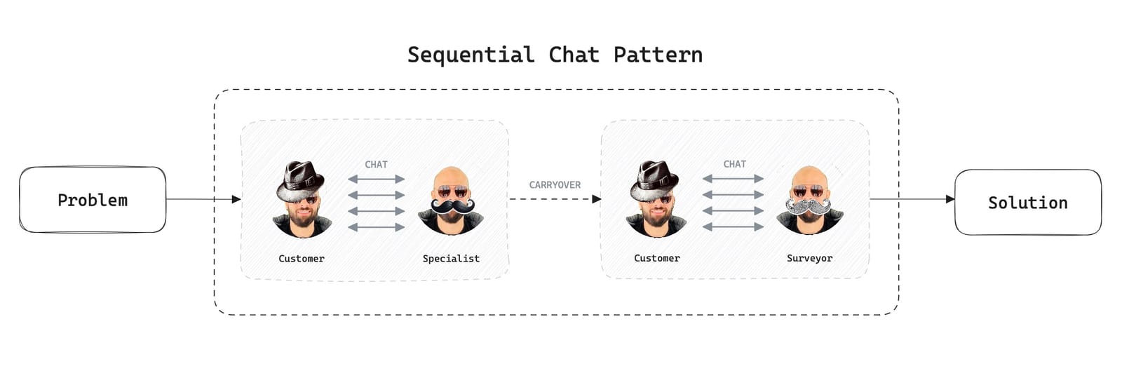 Autogen Conversation Patterns Overview For Beginners 