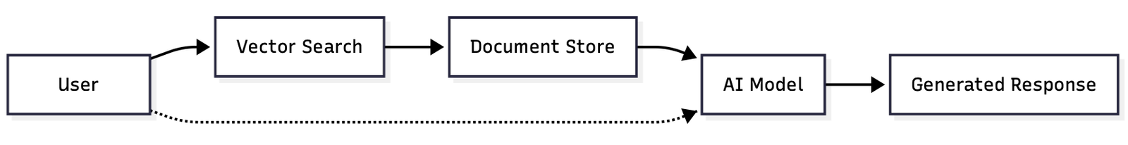 What Is MCP? How It Works (vs RAG) in AI Assistants
