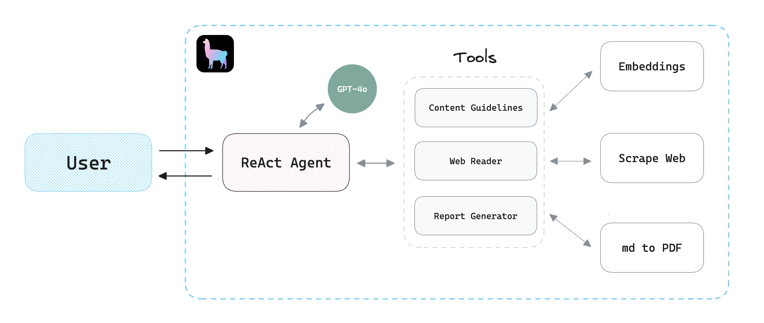 Learn how to build a ReAct AI Agent using LlamaIndex