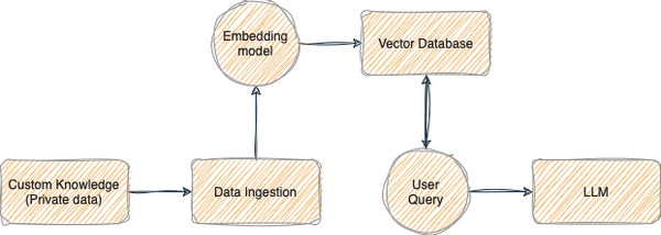 Build RAG app using LlamaIndex, Pinecone, and Gemini Pro