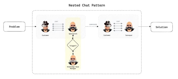 AutoGen Conversation Patterns - Overview for Beginners