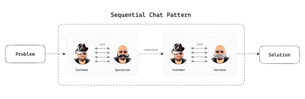 AutoGen Conversation Patterns - Overview for Beginners