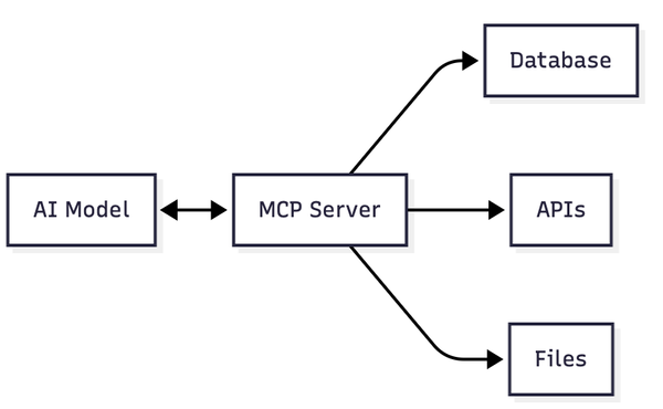 What Is MCP? How It Works (vs RAG) in AI Assistants